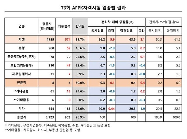 한국FPSB, 8월 AFPK 시험 합격자 902명 발표