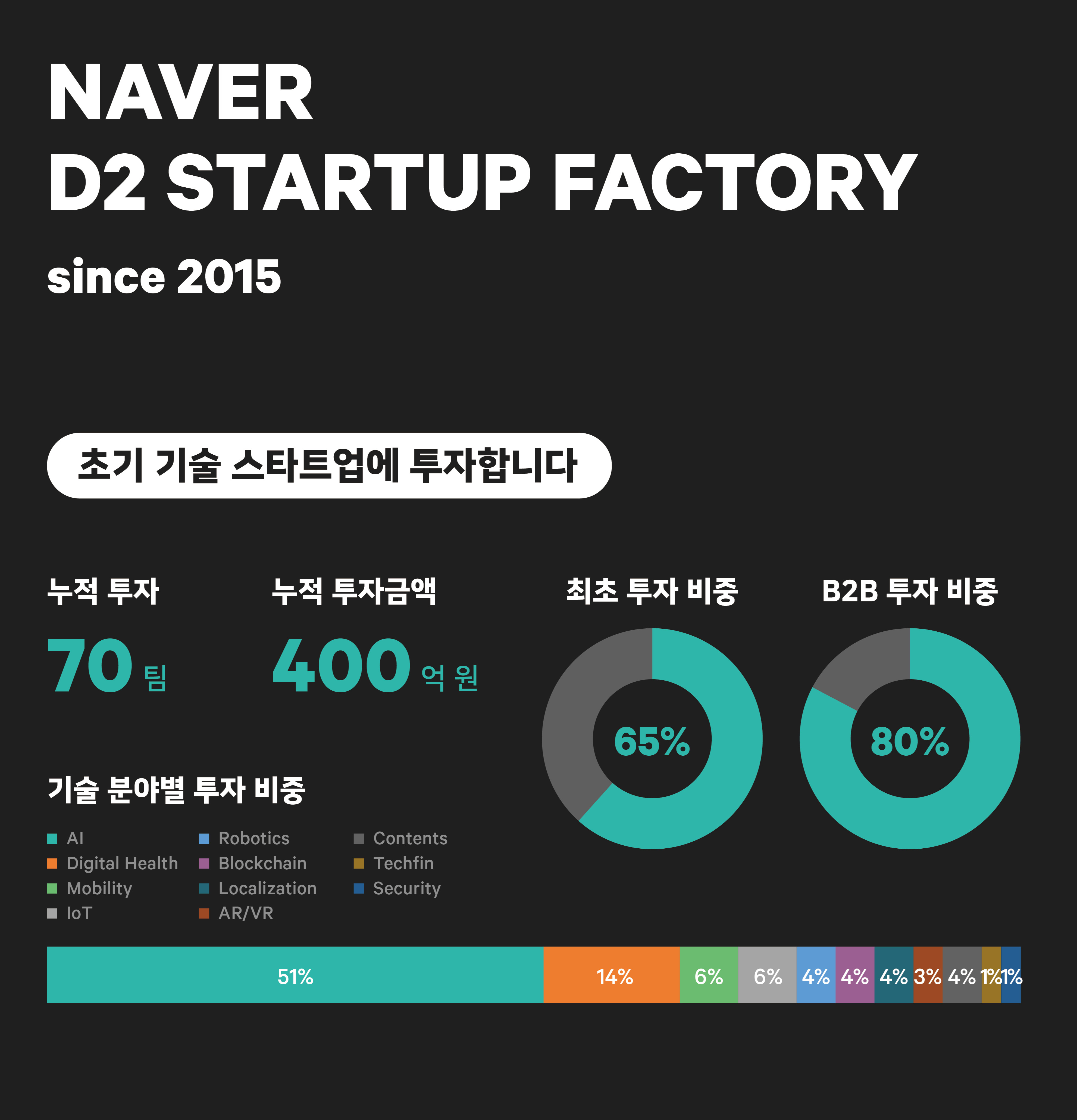 네이버 D2SF, 6년간 스타트업 70곳에 400억 투자…기업가치 1조3000억원 성장