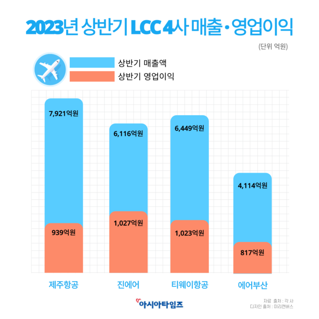 LCC 4사,비수기에도 역대급 실적 '훨훨'