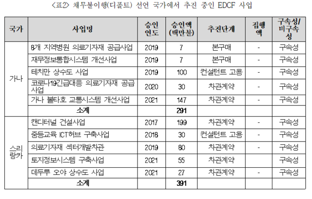 [2023 국감] EDCF, 원리금 연체 사업 27개 달해