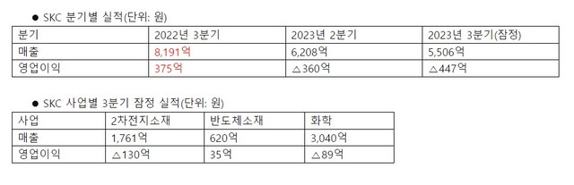 "비즈니스 혁신 가속" SKC 3Q 매출5506억 영업손447억