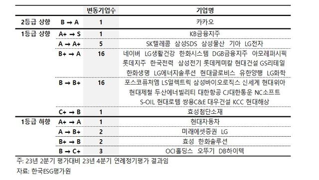 "OCI홀딩스, 한솔케미칼, 한국타이어앤테크 등 5개사 ESG 등급 C+"