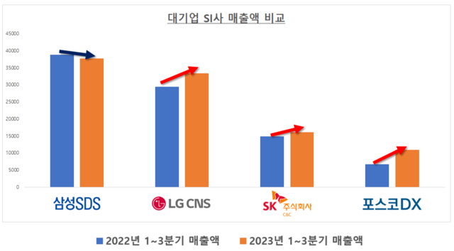 치열해지는 기업용 AI시장 선점 경쟁...삼성SDS, LG CNS 등 각축전