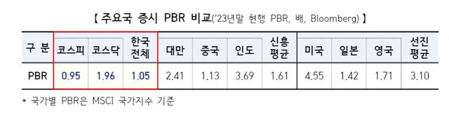 [증권소식] 금융위 "PBR이 PER보다 국내증시 평가 적절"/ETF도 '저PBR' 테마 거래 폭증/디블록자산운용, 안종균 대표 영입 등