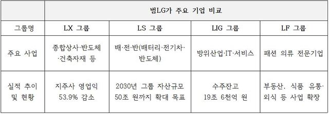 희비 갈리는 범LG家..."LX, LG 의존 줄이고 신사업 적극나서야"