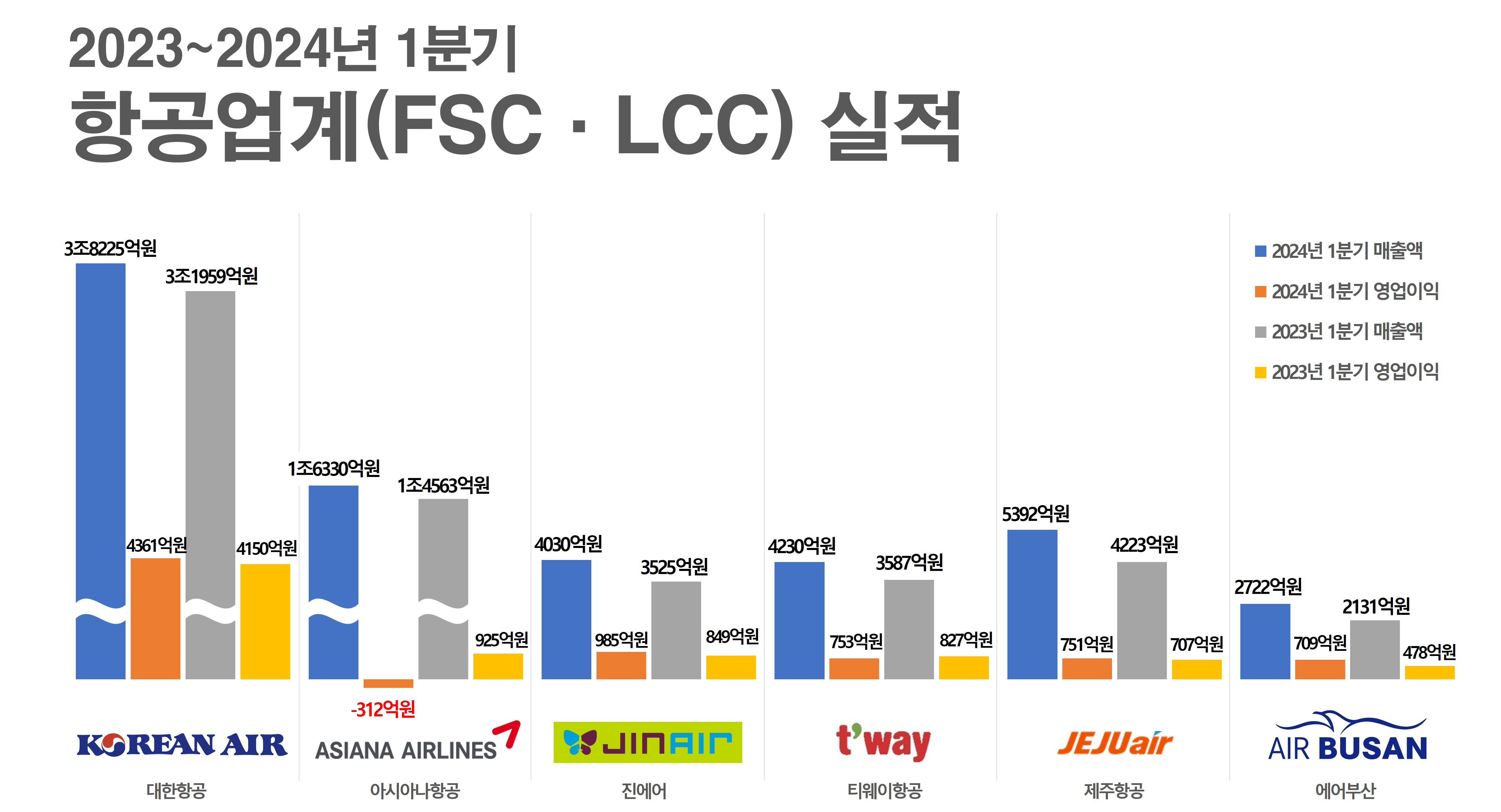 항공업계, 1분기 여객수요 증가에 실적 '기지개'