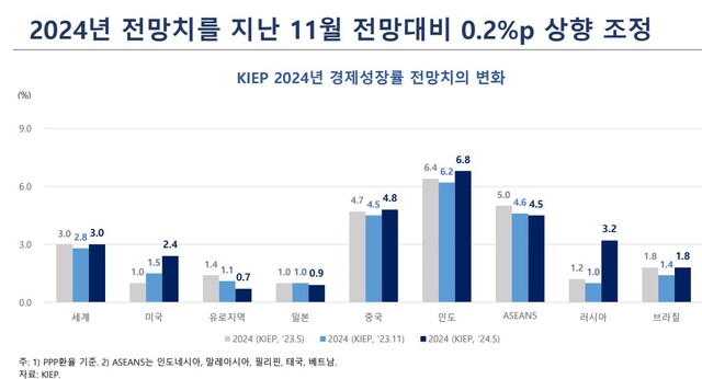 KIEP 세계경제 성장률 3.0%…종전대비 0.2%p 상향조정