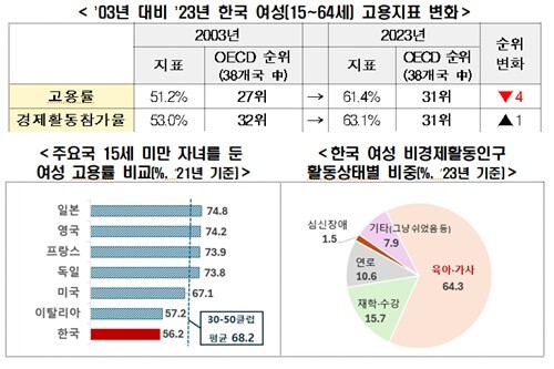 여성 고용률 OECD 31위 '하위권'...20년간 4계단 하락