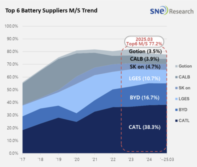 K배터리, 1분기 배터리 점유율 18.7%...中 CATL·BYD, 1·2위로 점유율 55%