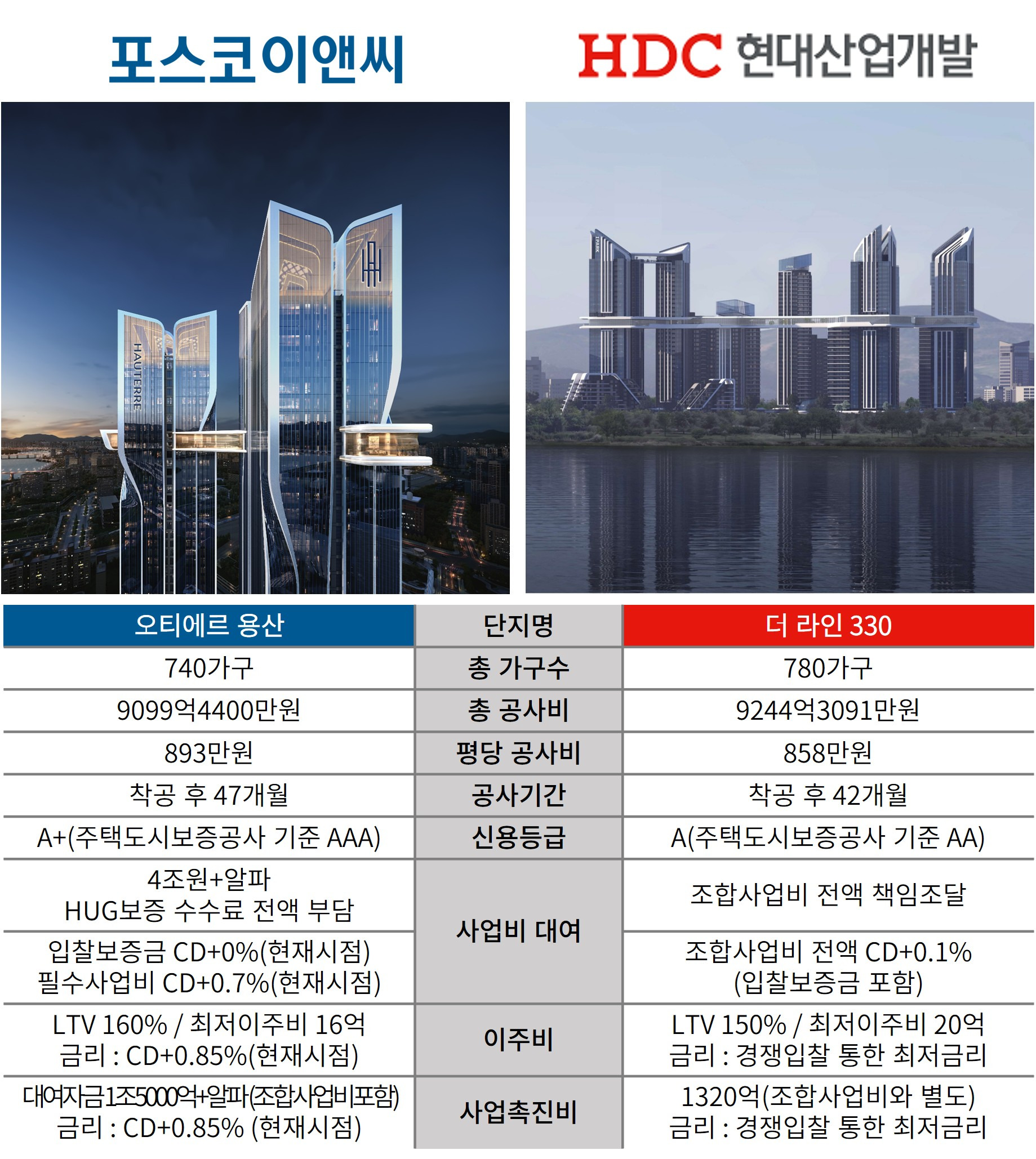 [용산정비창 대전下] 포스코 '금융 혜택' vs HDC현산 '시공 조건'…수주 공약 살펴보니