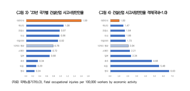 韓 건설업 사망률 OECD 10대국 2배 수준
