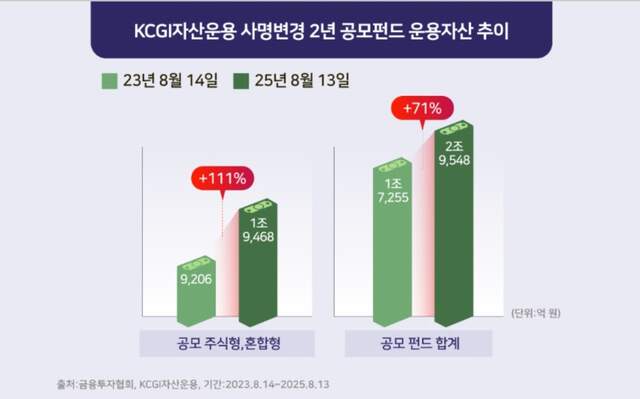 [증권소식] 금투협 "영구폐쇄형 인프라펀드 회계 불확실성 해소"/KCGI운용 "사명변경 2년 만에 공모펀드 111% 성장"/이스트스프링운용, 카디안운용으로 사명 변경 등